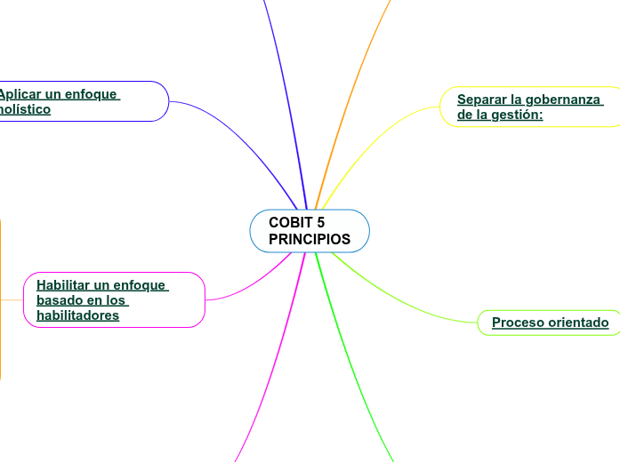 Costo estandar - Mind Map